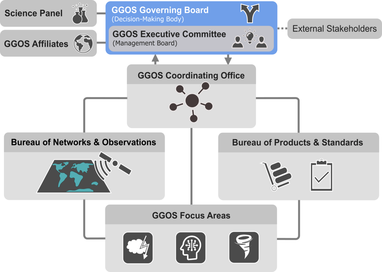 GGOS Governing Board GB – Strategic Leadership