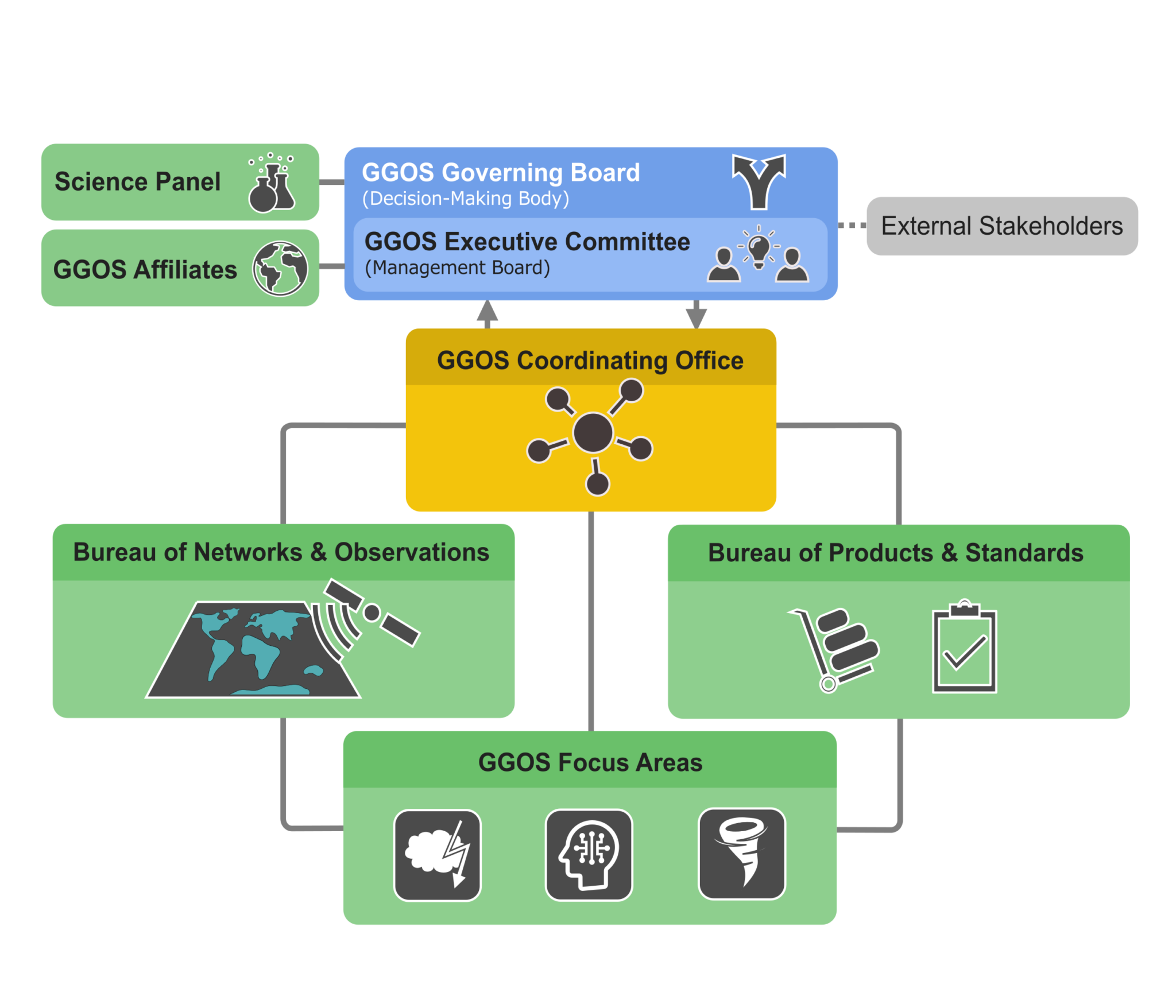 GGOS Organization