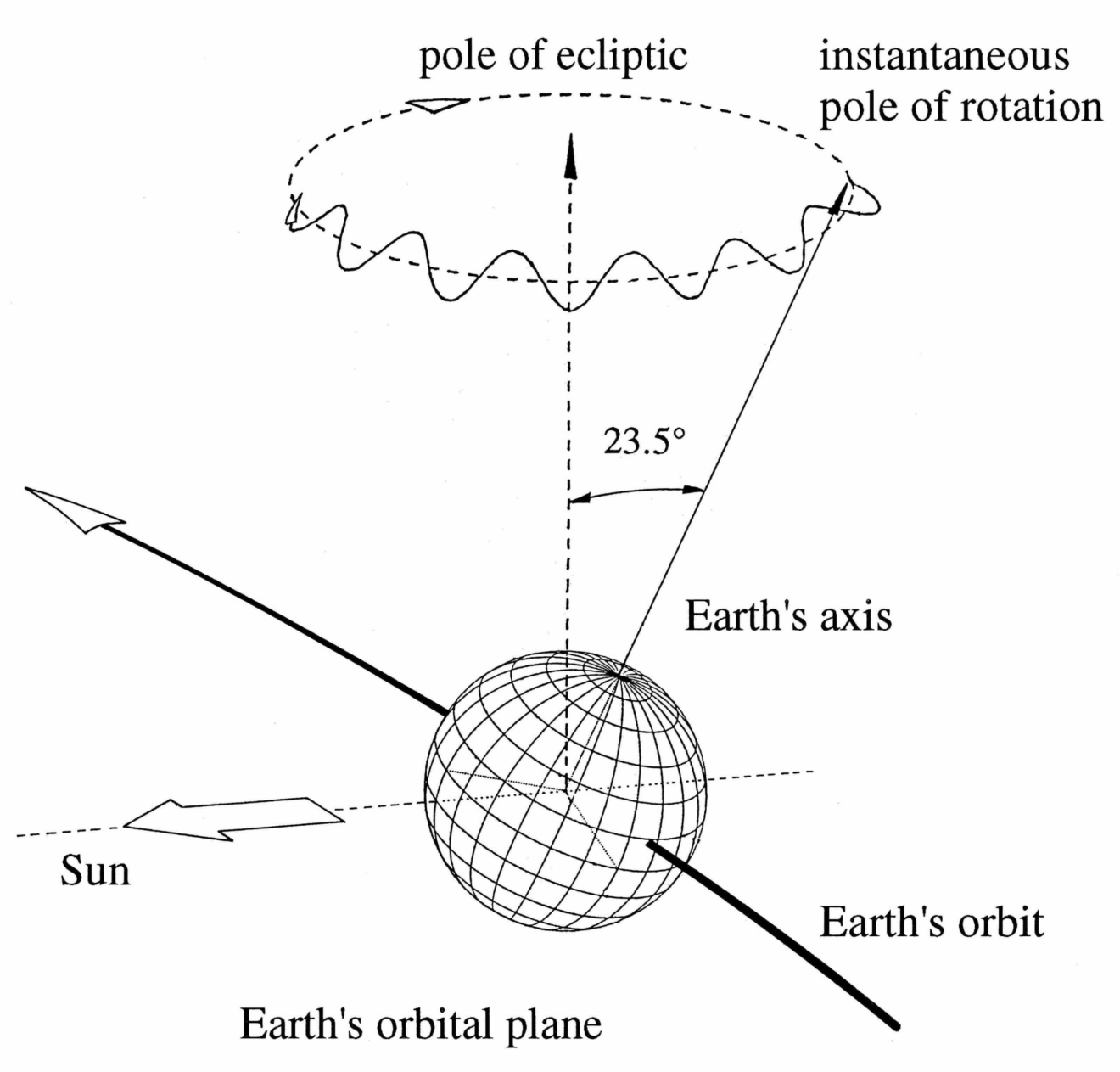 Earth Orientation Parameters – Earth's Rotation & Orientation