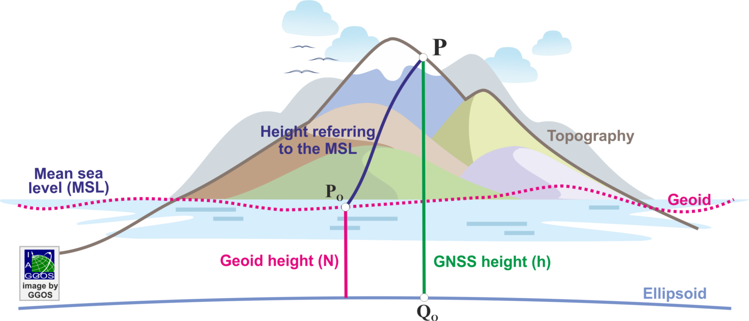 Unified Height System | GGOS Focus Area