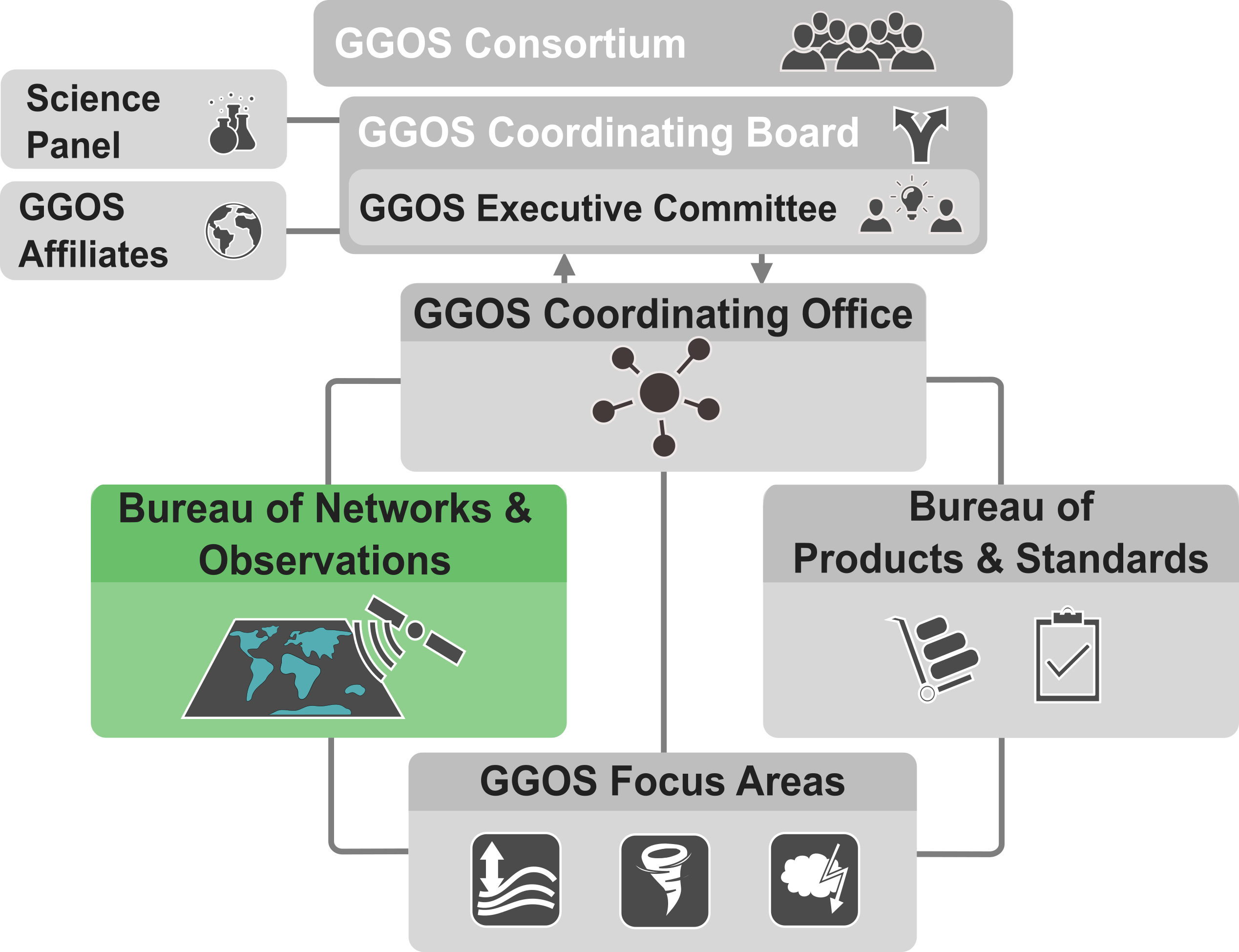 GGOS BPS - Bureau of Networks and Observations | Geodesy