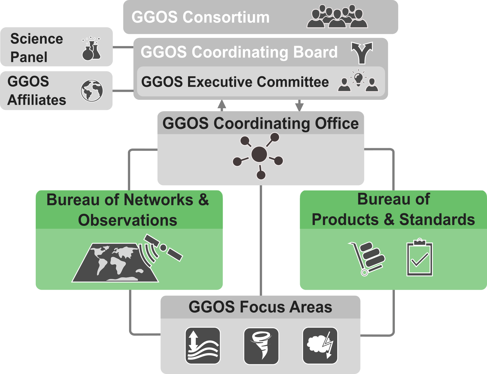 GGOS Bureaus | Core Geodetic Infrastructure & Standards