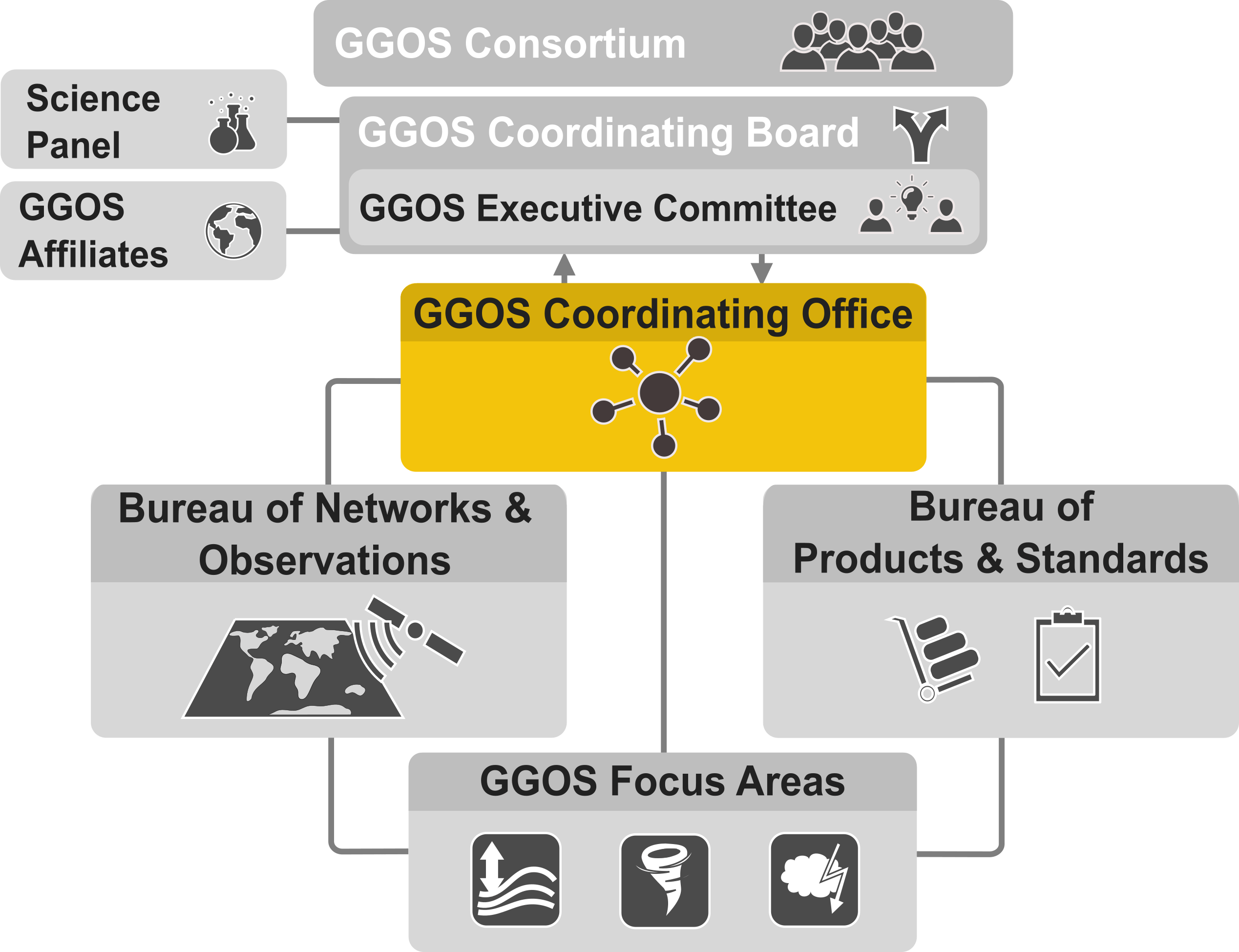 GGOS Coordinating Office CO