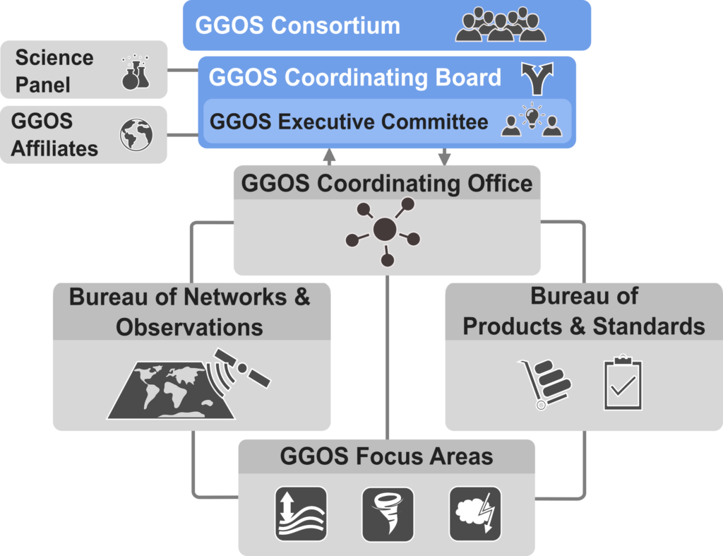 GGOS Governance and Leadership
