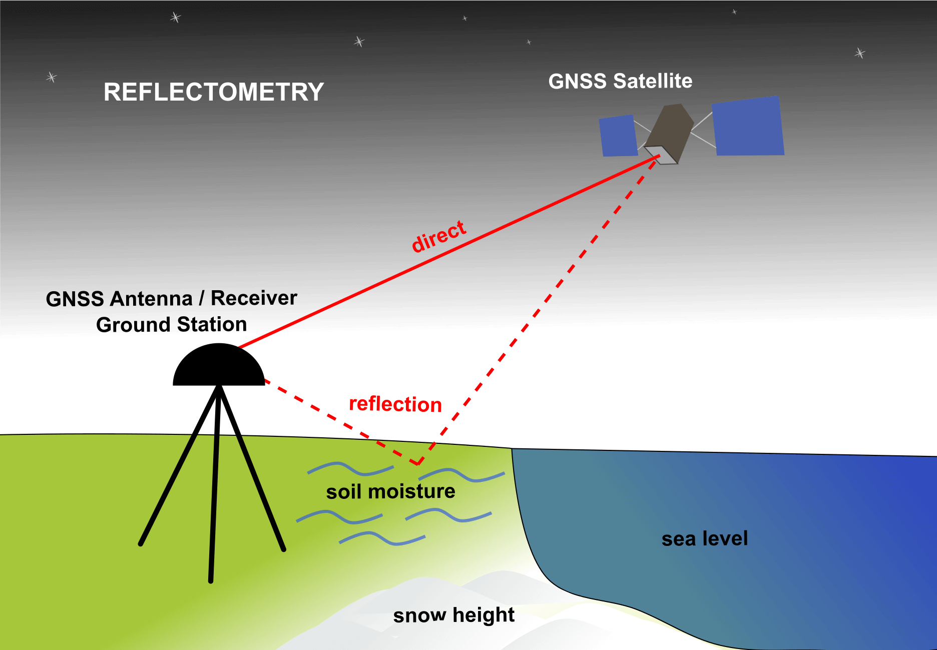 GNSS Reflectometry – Remote Sensing via Satellite Reflections