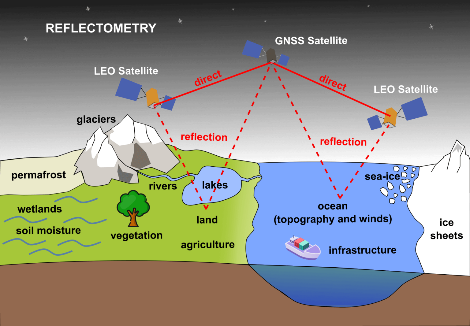 GNSS Reflectometry – Remote Sensing via Satellite Reflections