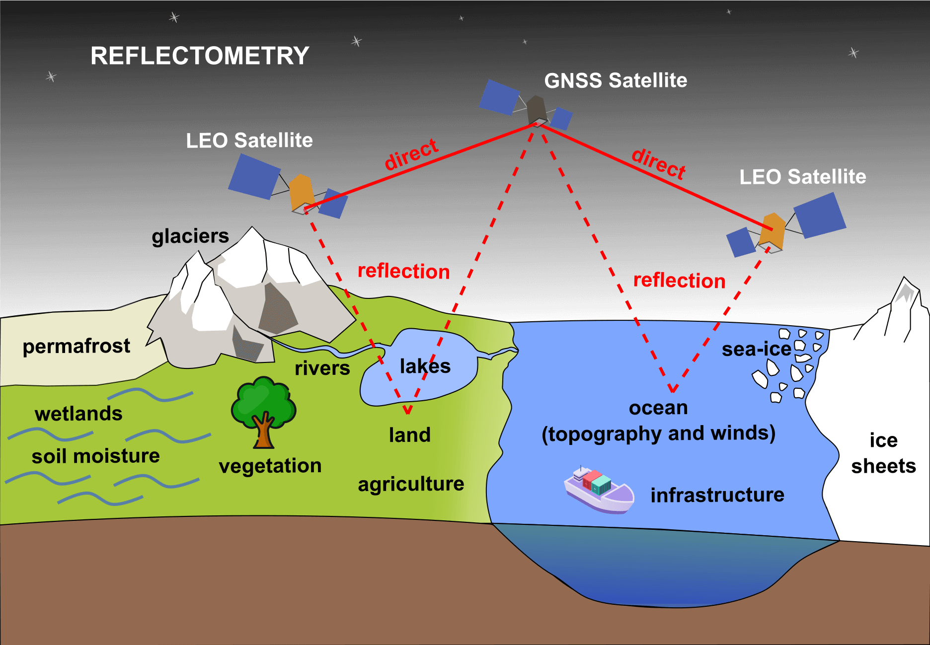GNSS Reflectometry – Remote Sensing via Satellite Reflections