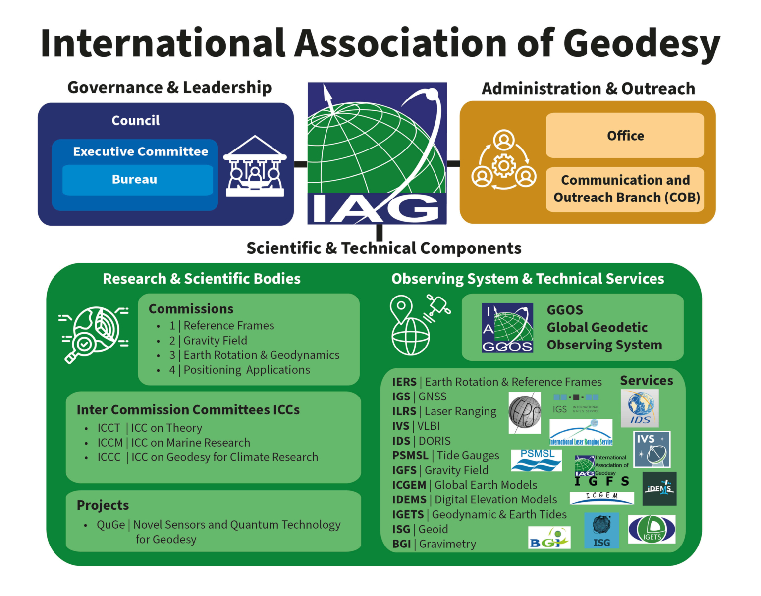 About IAG - International Association of Geodesy