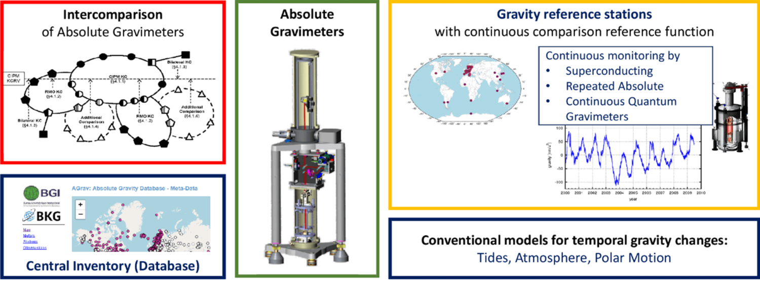 Gravity Reference Frame – Global Gravity Measurements Standard