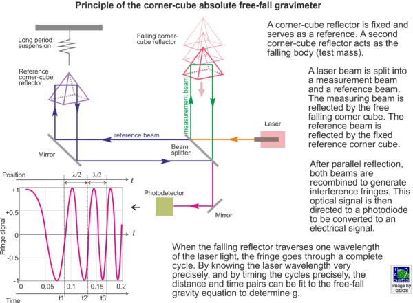Terrestrial Gravimetry – Precise Gravity Measurements on Earth