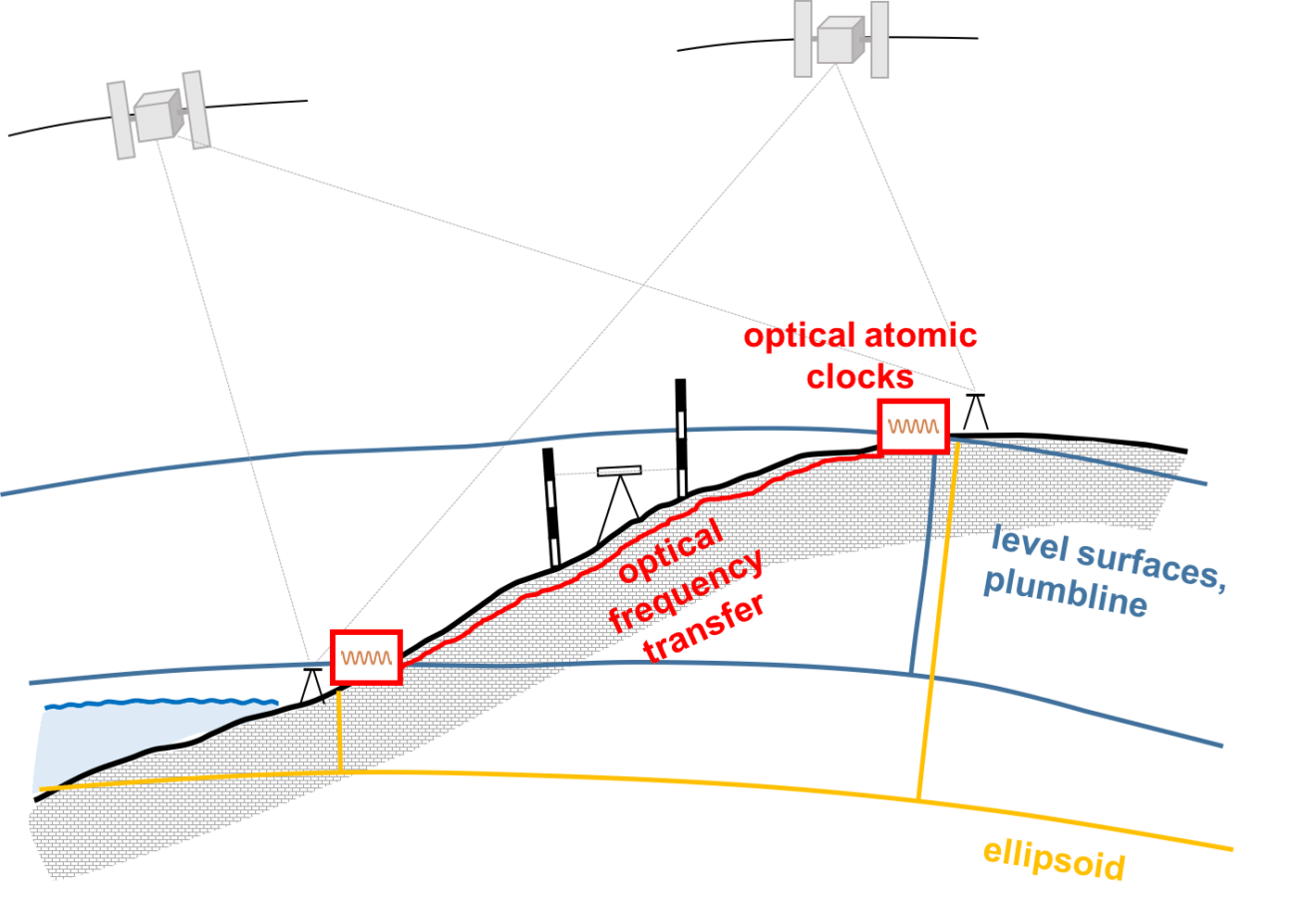 Optical Atomic Clocks – Precision Height Determination in Geodesy