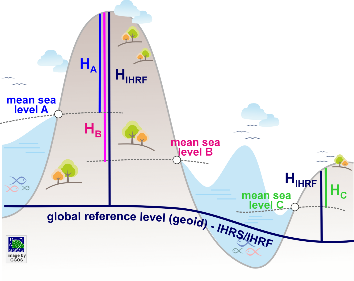 Height Reference Frame – Global Accurate Height Measurements