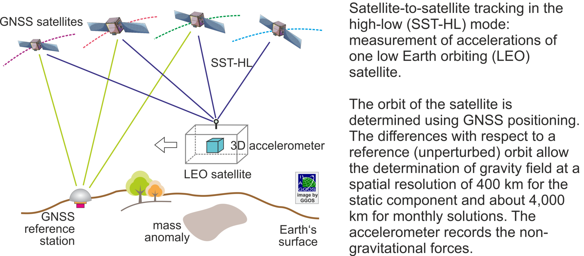 Satellite Gravimetry – Measuring Earth's Gravity Field from Space