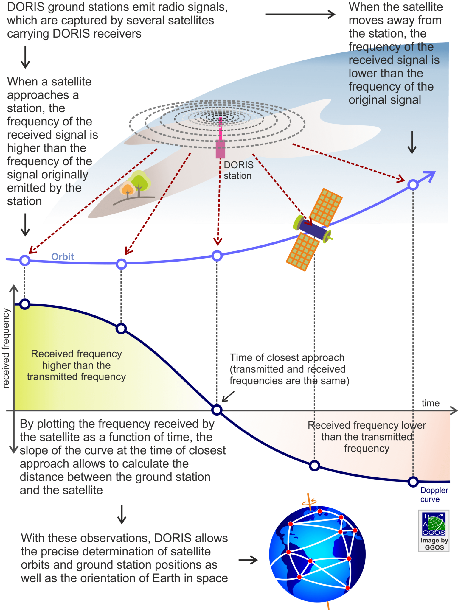 DORIS – Satellite System for Precise Orbit & Positioning | Geodesy