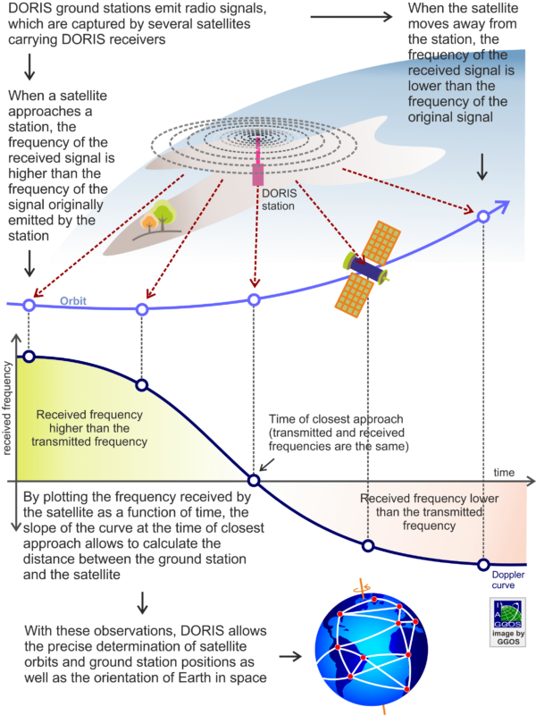 DORIS – Satellite System for Precise Orbit & Positioning | Geodesy