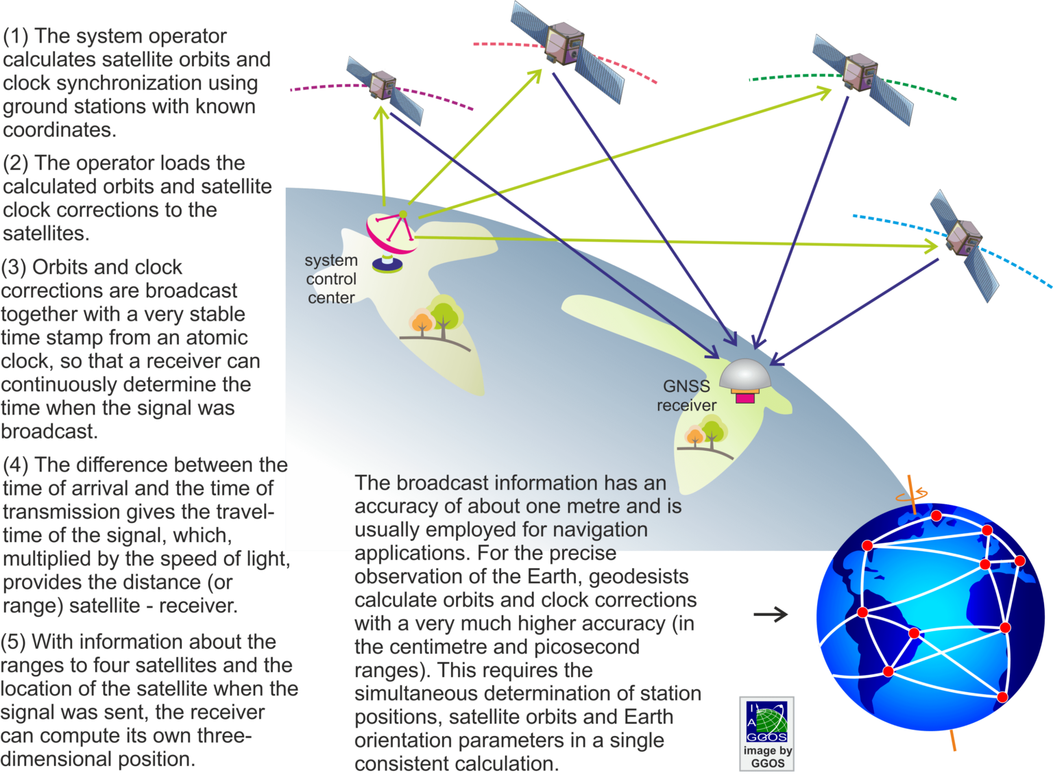 GNSS – Global Navigation Satellite Systems for Precise Positioning