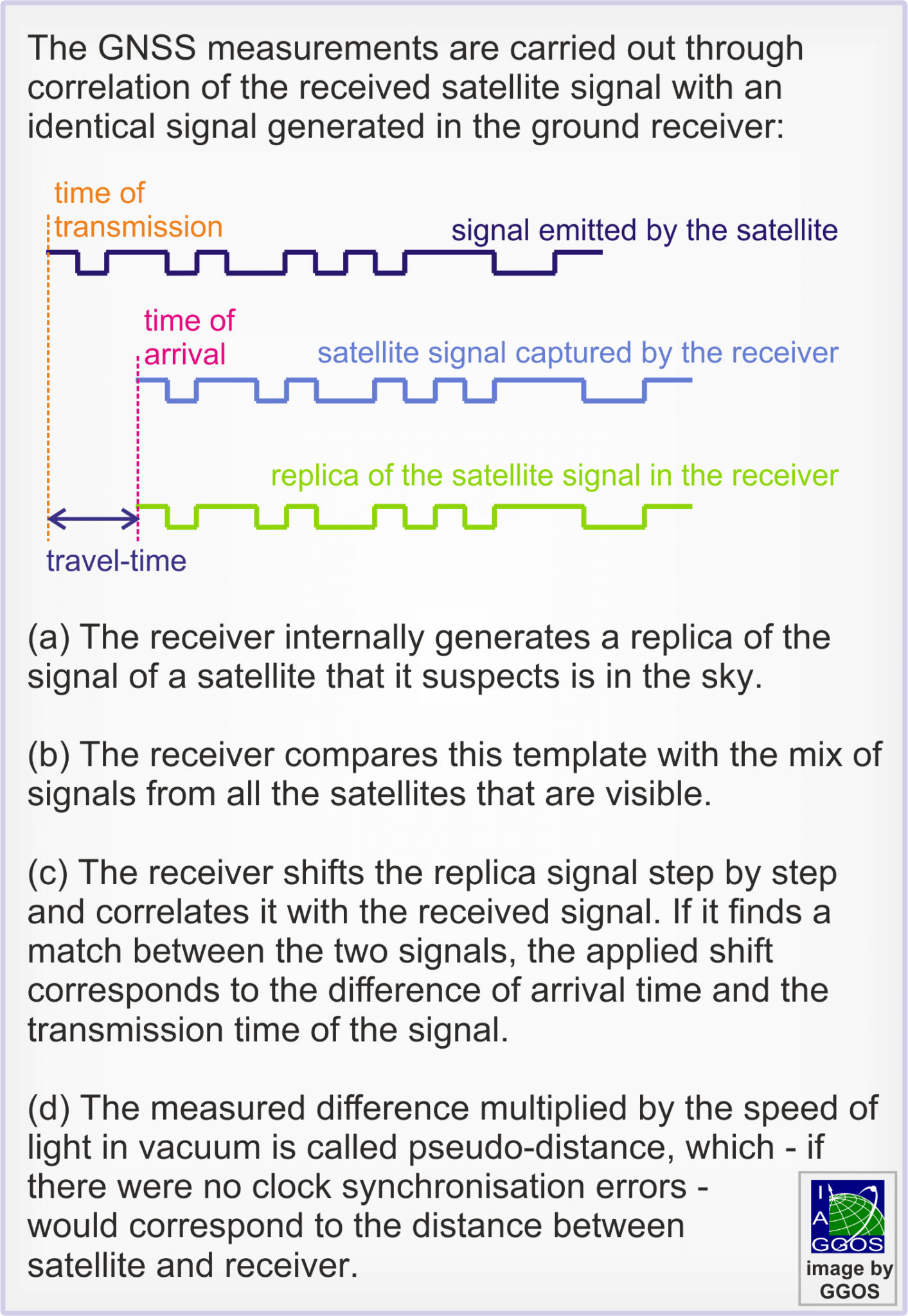 GNSS – Global Navigation Satellite Systems for Precise Positioning