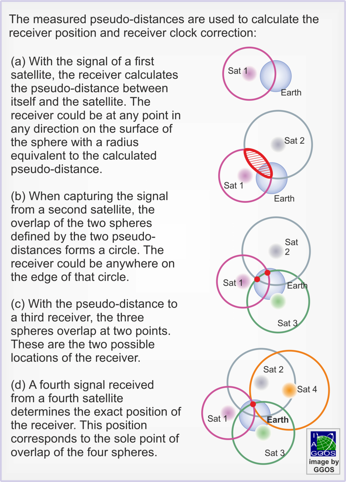 GNSS – Global Navigation Satellite Systems for Precise Positioning