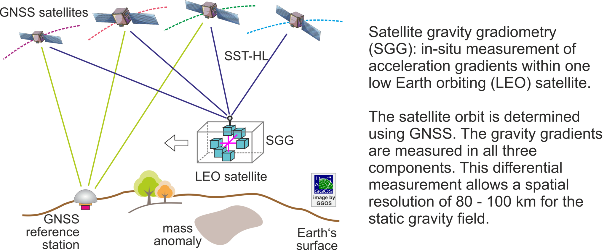Satellite Gravimetry – Measuring Earth's Gravity Field from Space