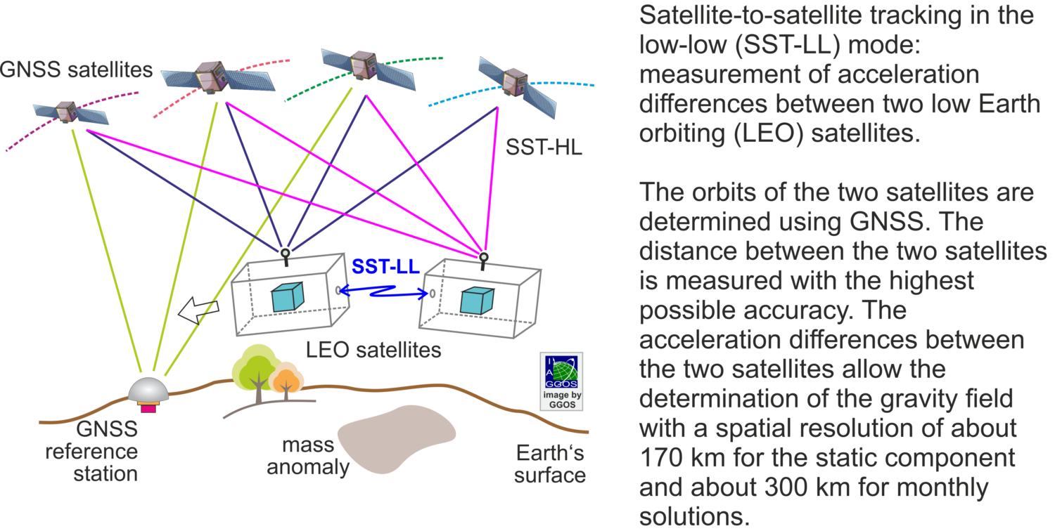 Satellite Gravimetry – Measuring Earth's Gravity Field from Space