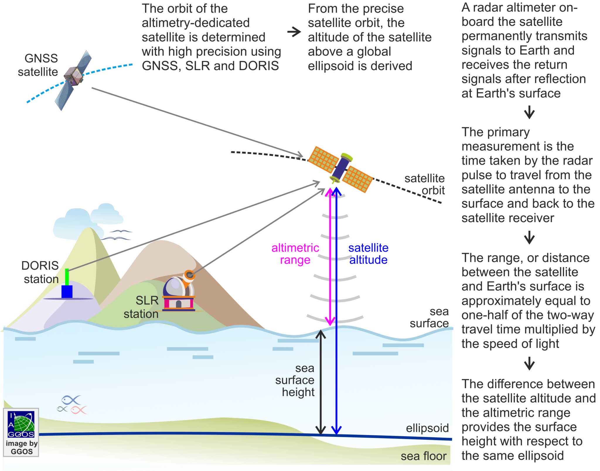 Satellite Altimetry – Measure Earth & Sea Surface from Space