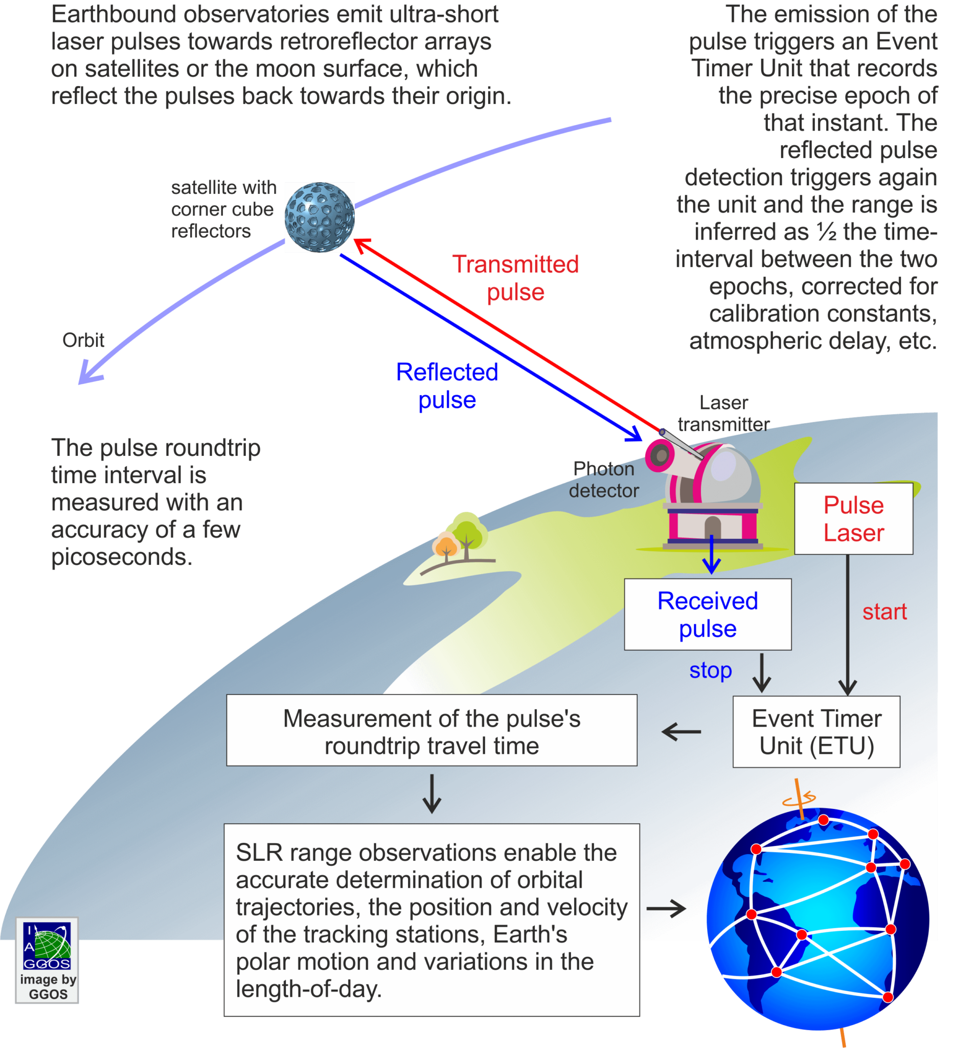 SLR / LLR – Satellite & Lunar Laser Ranging | Geodesy