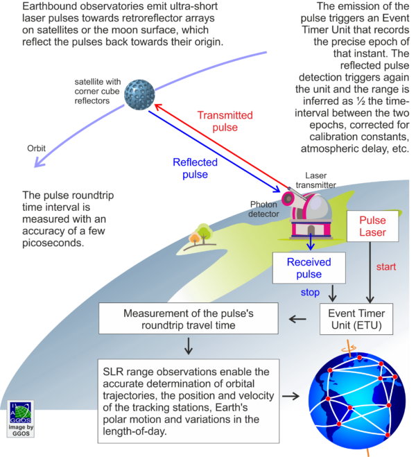 SLR / LLR – Satellite & Lunar Laser Ranging | Geodesy