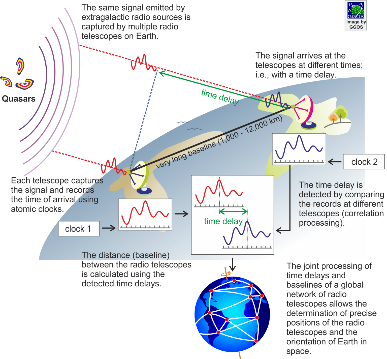 VLBI – Very Long Baseline Interferometry | IAG Geodesy