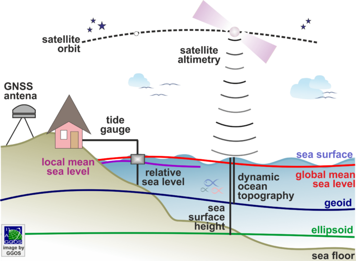 Sea Level Change | Monitoring via Tide Gauges & Satellite Altimetry