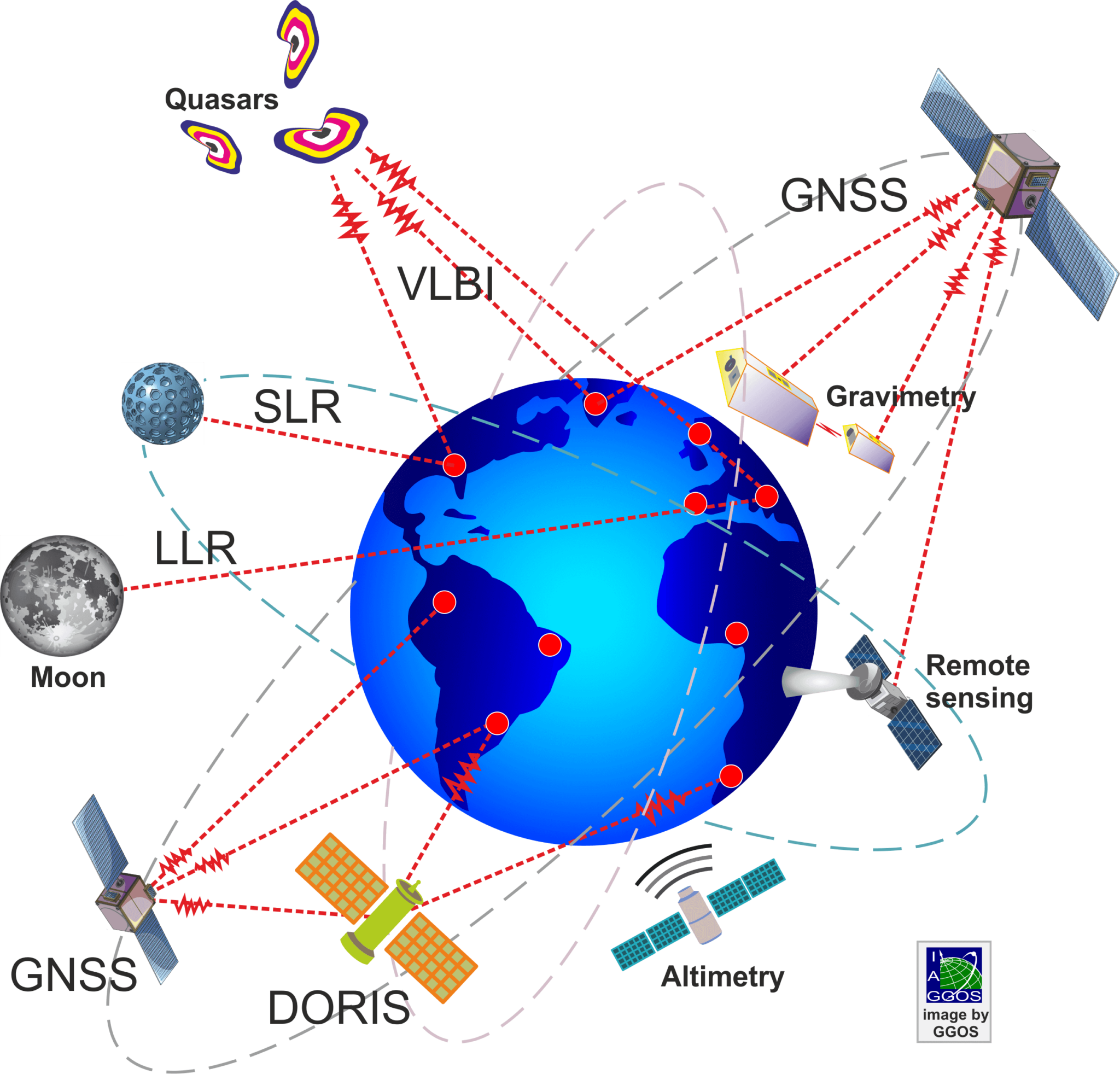 Geodesy Observations | GGOS – Earth System Monitoring
