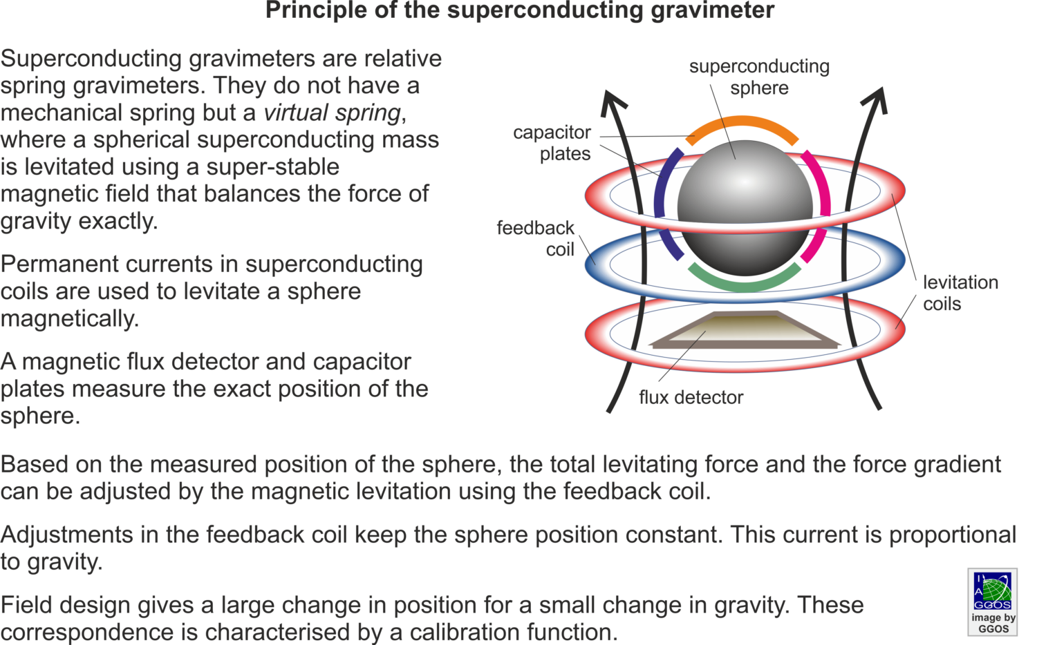 Terrestrial Gravimetry - geodesy.science - IAG website