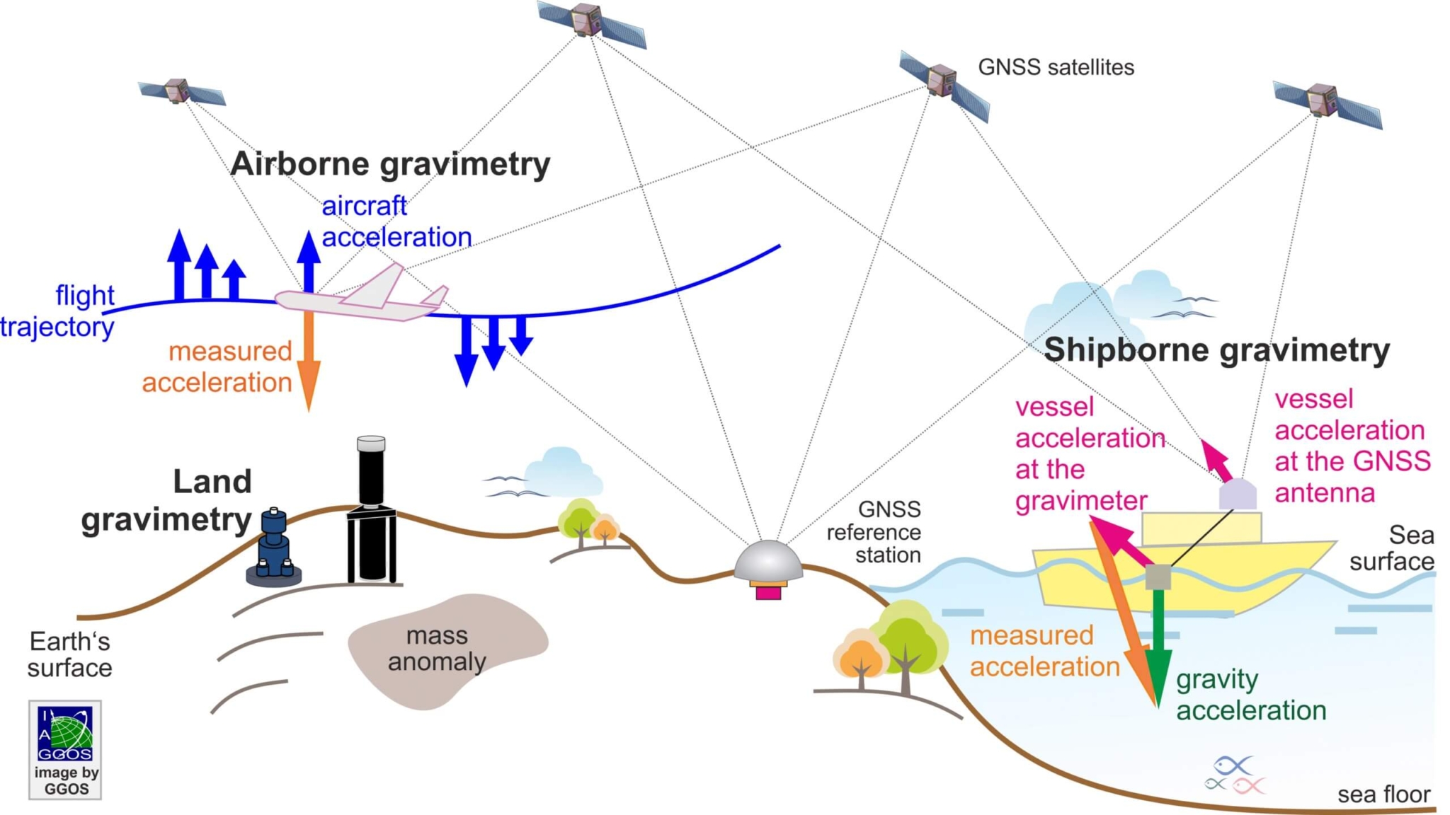 Terrestrial Gravimetry – Precise Gravity Measurements on Earth